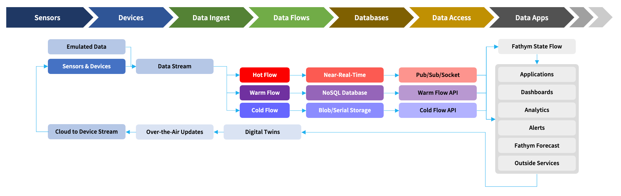 Fathym - IoT Technology - Taming Cloud Complexity