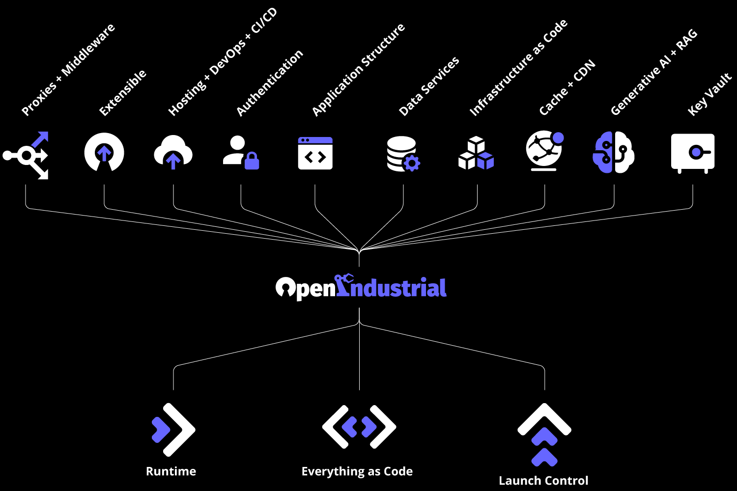 OpenIndustrial – Cloud-native industrial integration hub