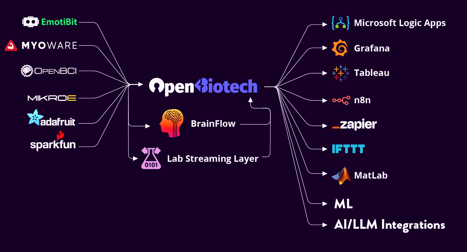 OpenBiotech – End-to-end biosensing cloud interface