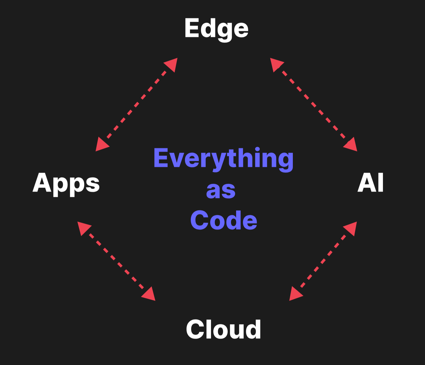 Fathym – Orchestrate & Unify Software