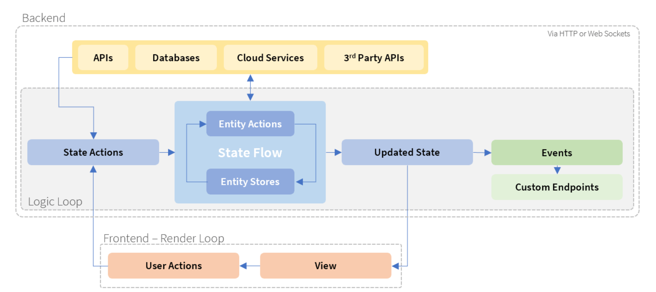 Fathym - State Flow APIs