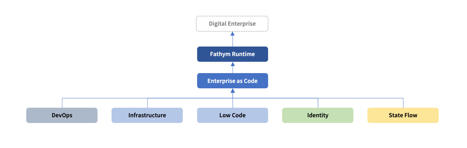 Fathym - Technology - Taming Cloud Complexity